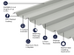 Cladco 32/1000 Box Profile 0.7 PVC Plastisol Coated Roof Sheet - Goose
