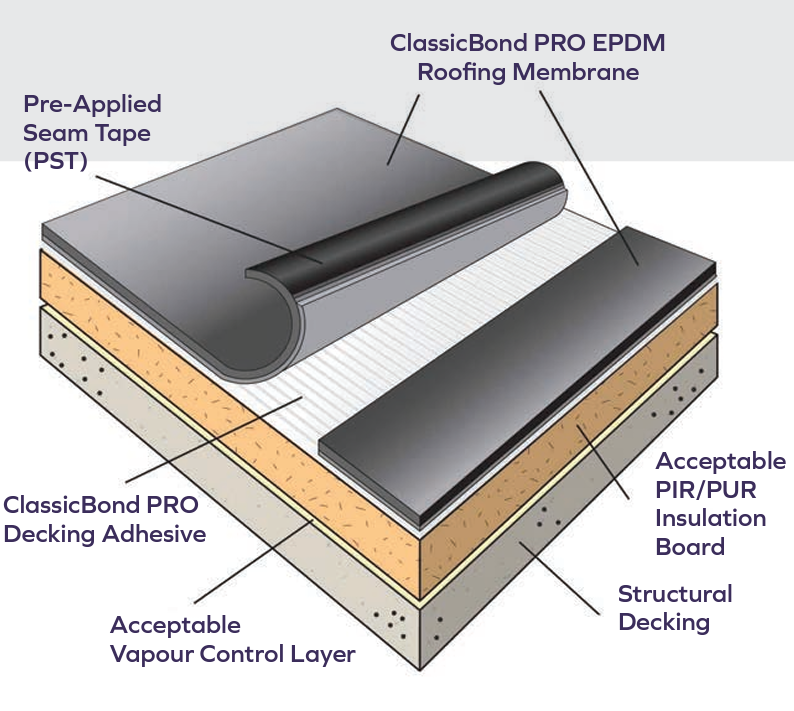 ClassicBond® Pro Fleece Reinforced EPDM - 18.58m2 | Roofing Outlet